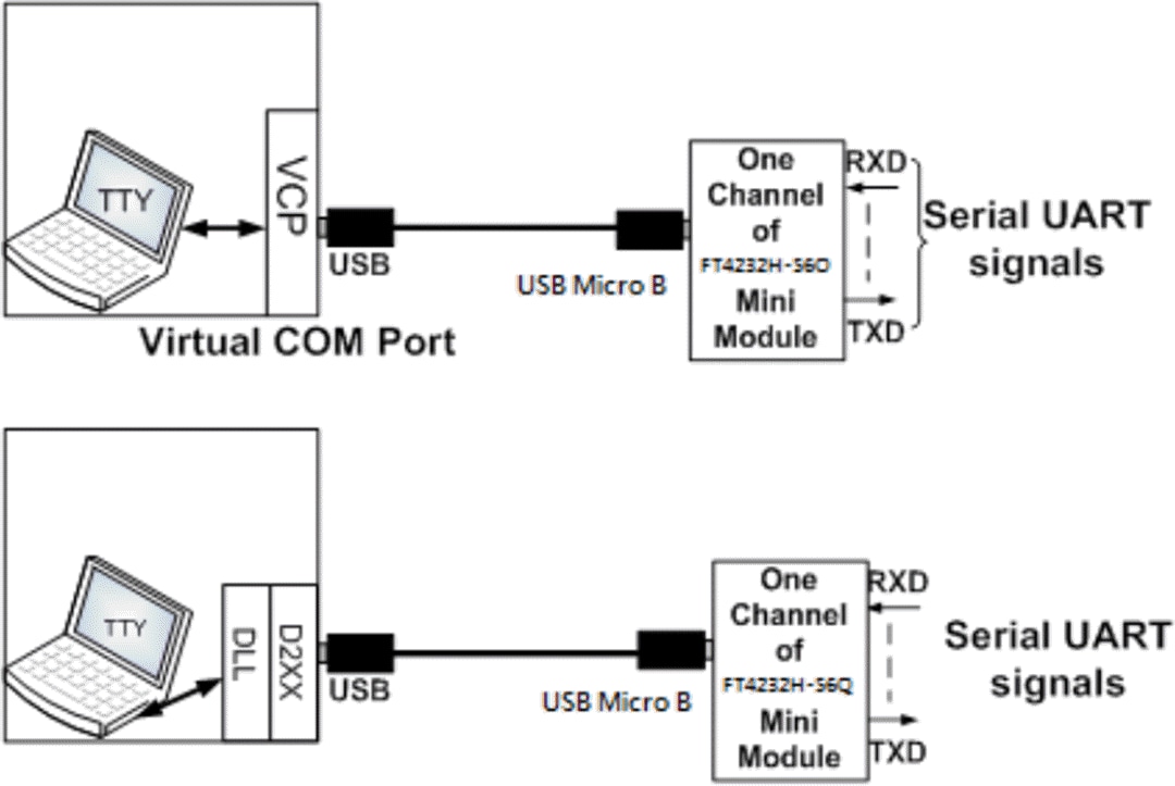 FT2232H-56Q & FT4232H-56Q Mini Modules - FTDI Chip | Mouser