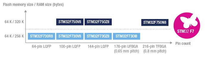 STM32F7 32-Bit MCU+FPU - STMicro | Mouser