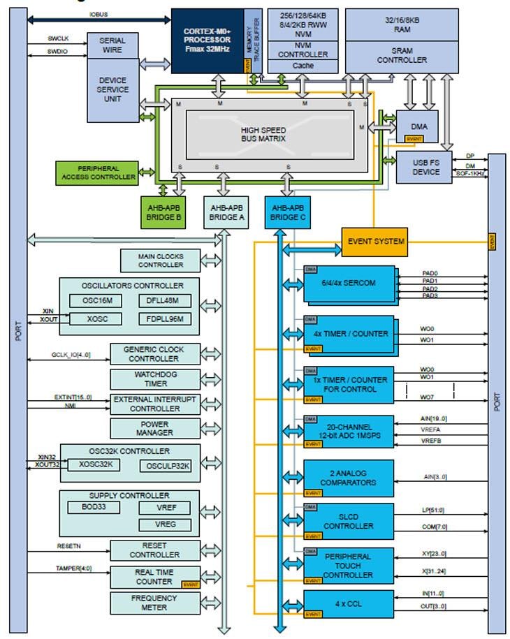 SAM L22 ARM-based Microcontrollers - Microchip Technology | Mouser