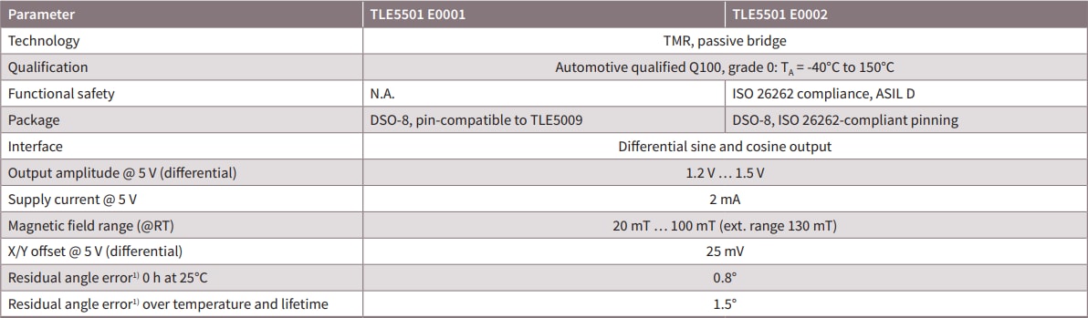 TLE5501 E0001 & E0002 XENSIV™ Magnetic Sensors - Infineon Technologies ...