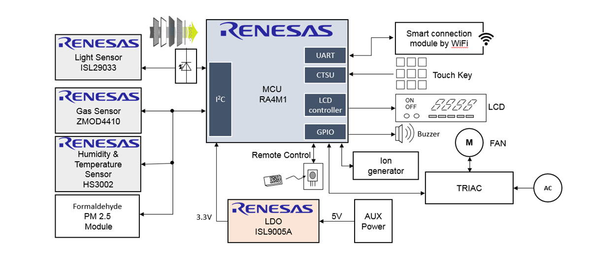 Smart IoT Air Purifier Solution - Renesas | Mouser