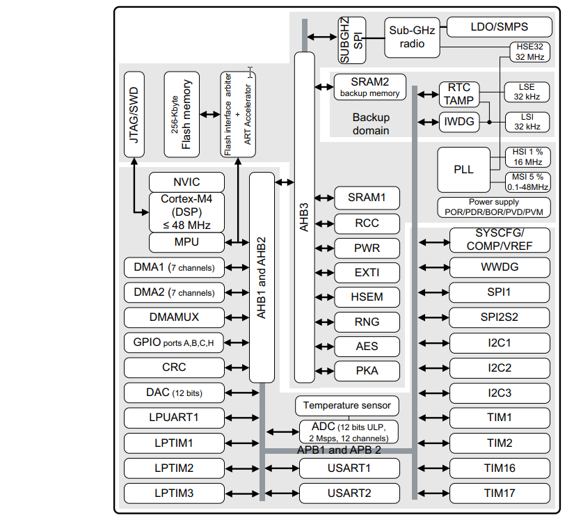 STM32WLE5/E4xx 32-bit Wireless Long-Range MCUs - STMicro | Mouser