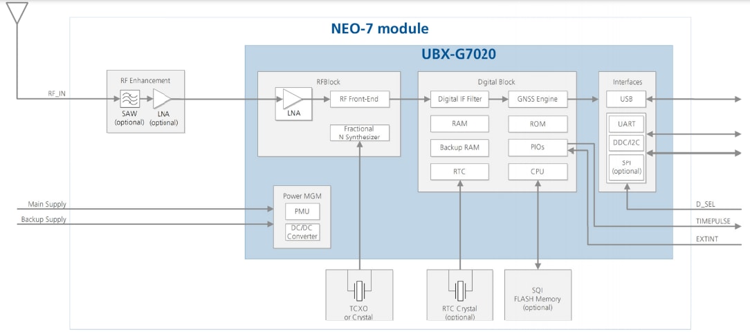NEO-7 GNSS Modules - u-blox | Mouser