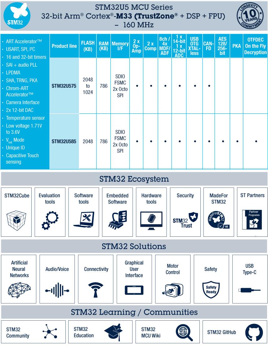 STM32U5 Series of Ultra-Low-Power MCUs - STMicro | Mouser