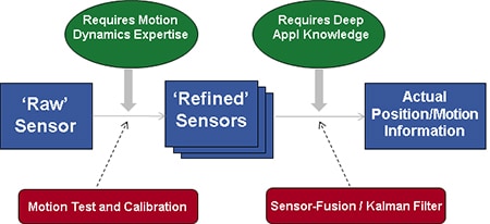 MEMS Enable Medical Innovation | Mouser
