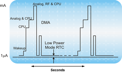 Energy Optimization Tools for Ultra-Low-Power Microcontrollers | Mouser Electronics